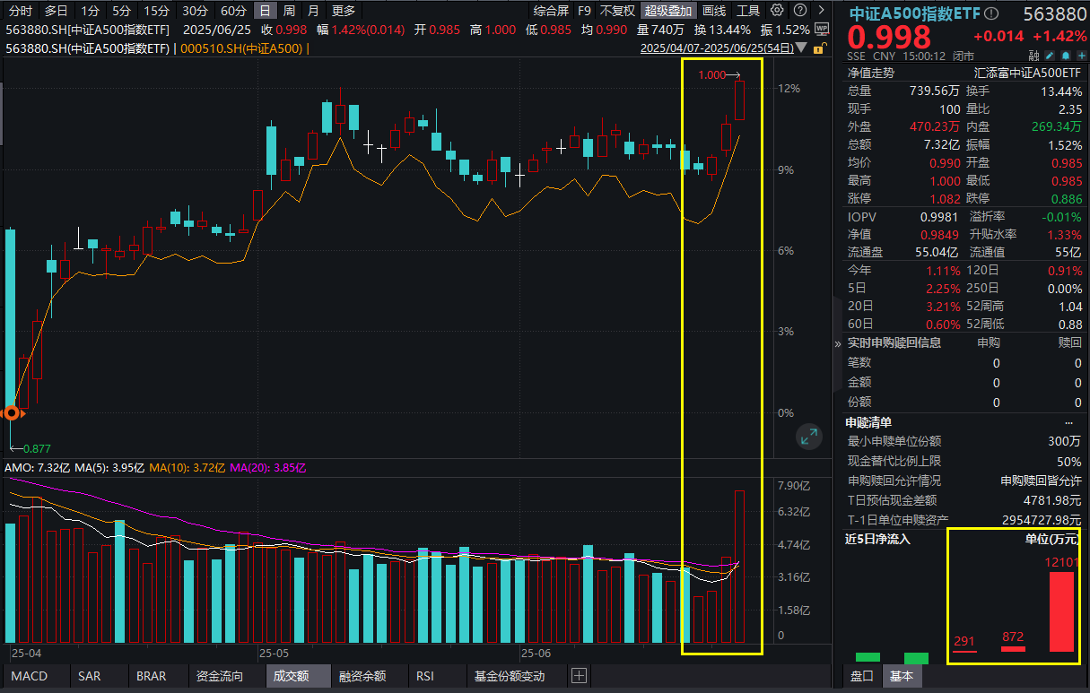 A股大爆发！中证A500指数ETF(563880)放量收涨1.4%，昨日获净申购超1.2亿元！后市怎么看？机构速评|ETF_新浪财经_新浪网