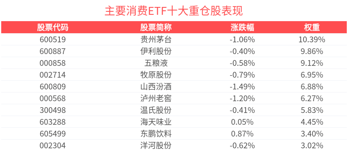 六部门19项举措促消费，消费板块“慢牛”趋势有望重现，主要消费ETF(159672)回调蓄势|意见_新浪财经_新浪网