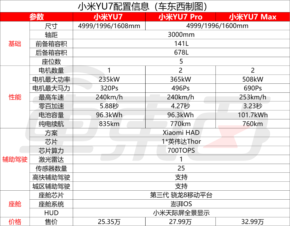 3分钟大定20万台！小米YU7杀疯了，25.35万开卖挑战Model Y-新浪汽车