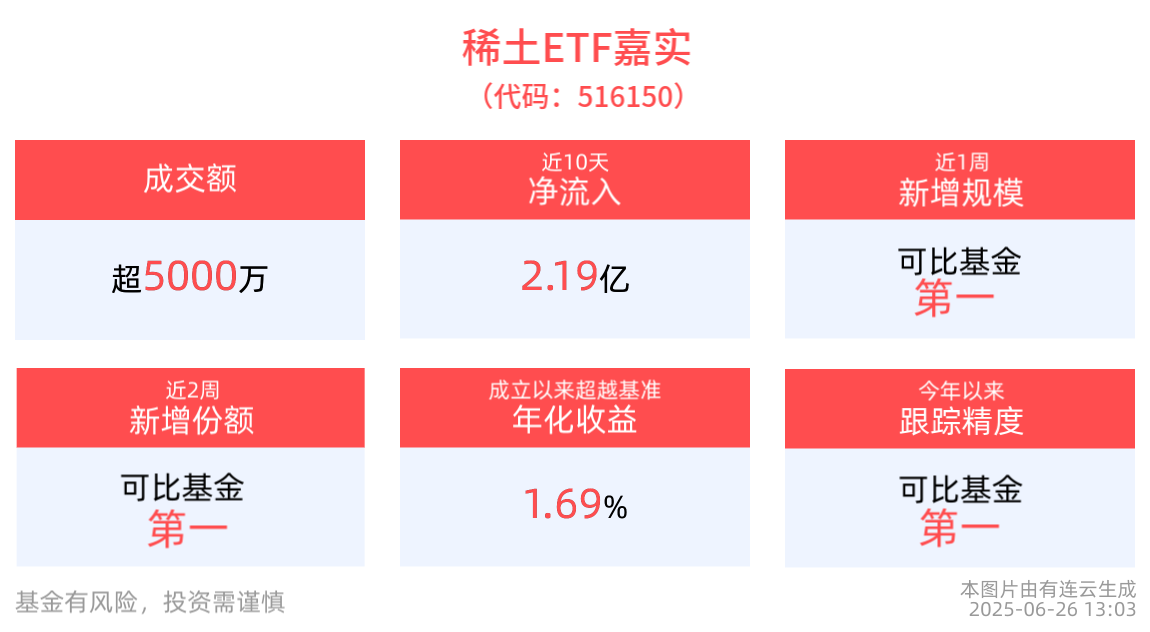 稀土价格逐步筑底，稀土ETF嘉实(516150)近10日“吸金”超2亿元，近1周新增规模同类第一！|稀土_新浪财经_新浪网