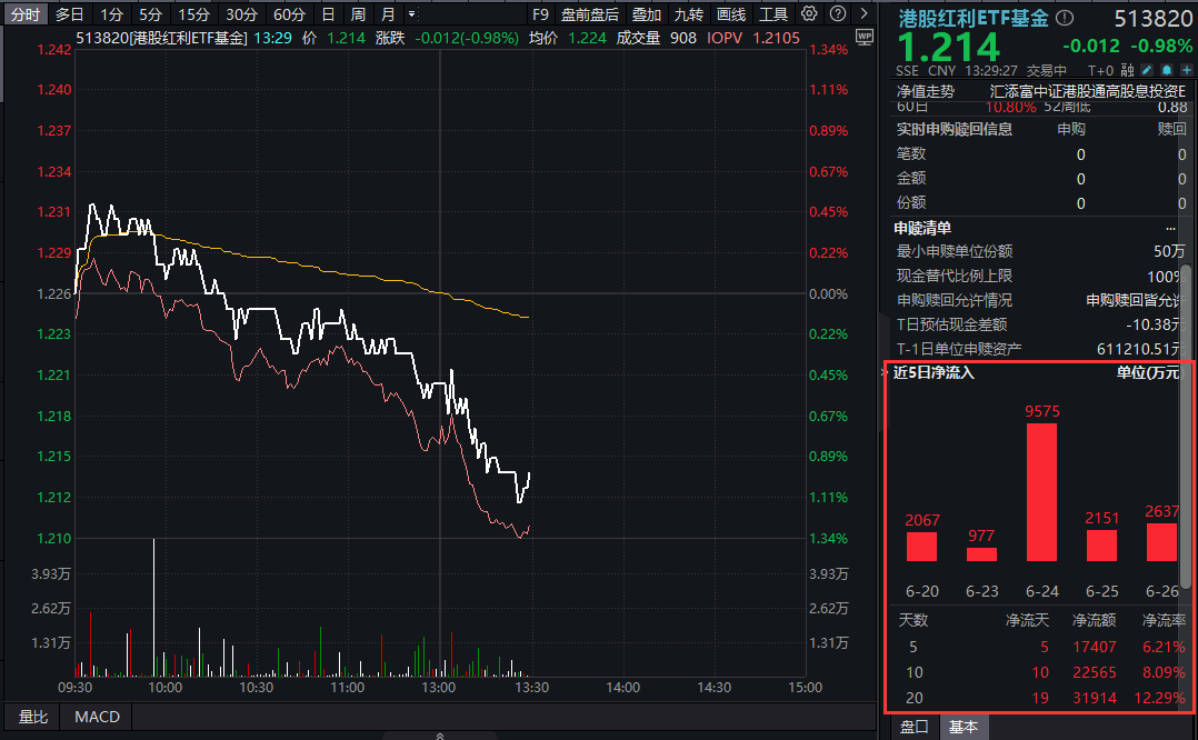 银行股终于回调，港股红利ETF基金(513820)续跌1%！南向资金加仓方向变了吗？最新数据解读|港股_新浪财经_新浪网