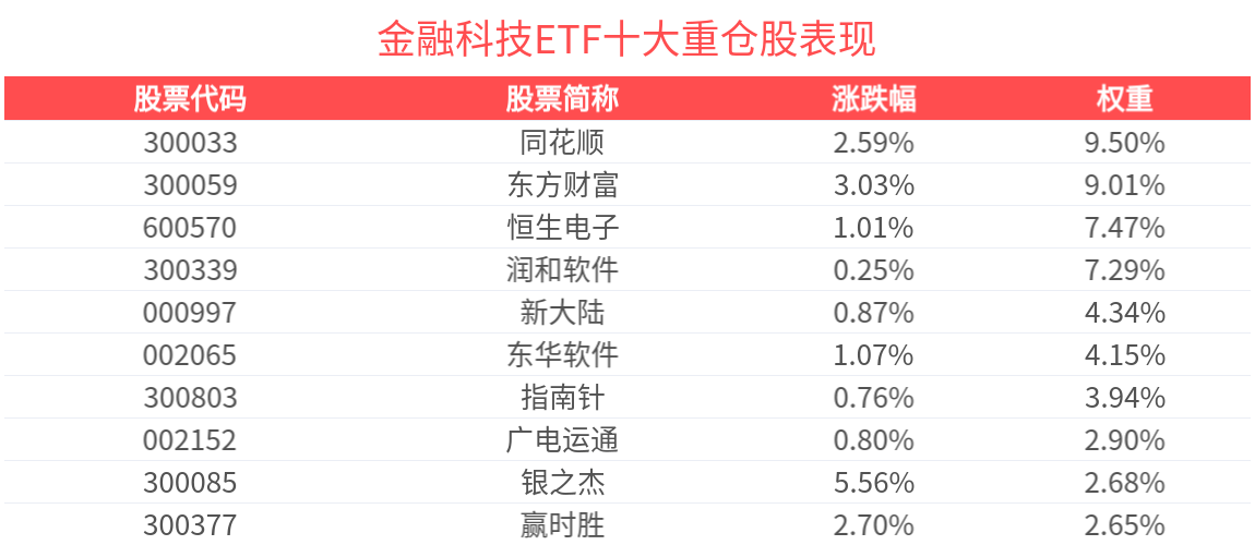 稳定币产业方兴未艾，金融科技ETF(516860)强势上涨2.25%。，恒宝股份涨停|金融科技_新浪财经_新浪网