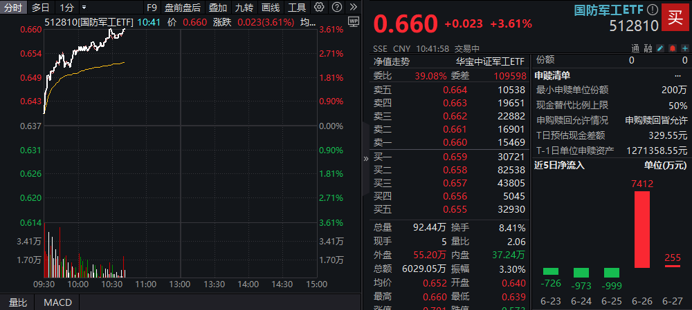 国防军工再掀涨停潮，长城军工9天7板！国防军工ETF(512810)放量劲涨3.61%！主力资金爆买逾88亿元！|国防军工_新浪财经_新浪网