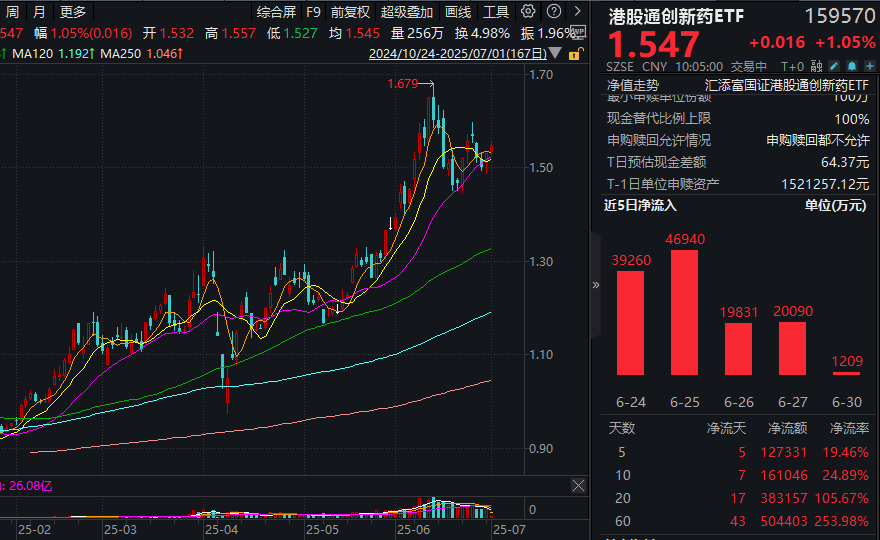 重磅政策助力，创新药再度飘红！港股通创新药ETF(159570)涨超1%！海外授权交易爆发，创新药盈利拐点显现！|港股_新浪财经_新浪网