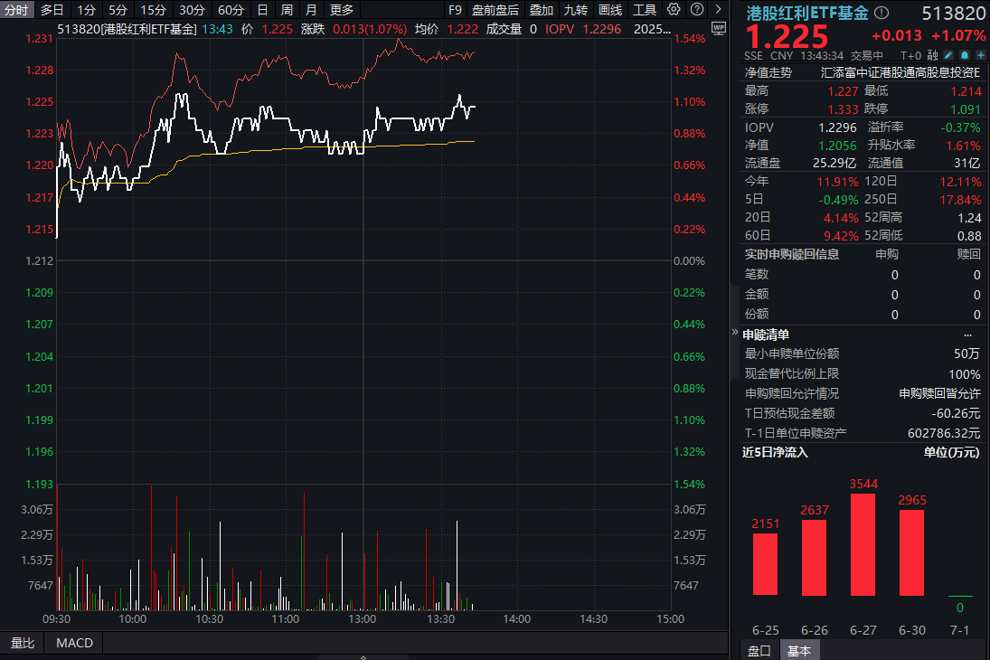 内银股强劲反弹，工农交建等大行涨超2%！港股红利ETF基金(513820)爆量涨超1%，AH溢价收敛至130下方，港股配置性价比怎么看？|溢价_新浪财经_新浪网