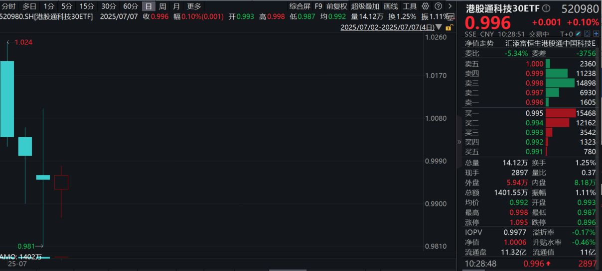 阿里、美团外卖大战，真能“零元购”？港股通科技30ETF(520980)探底回升翻红，恒生科技ETF基金(513260)“吸金”近1亿元！|港股通_新浪财经_新浪网