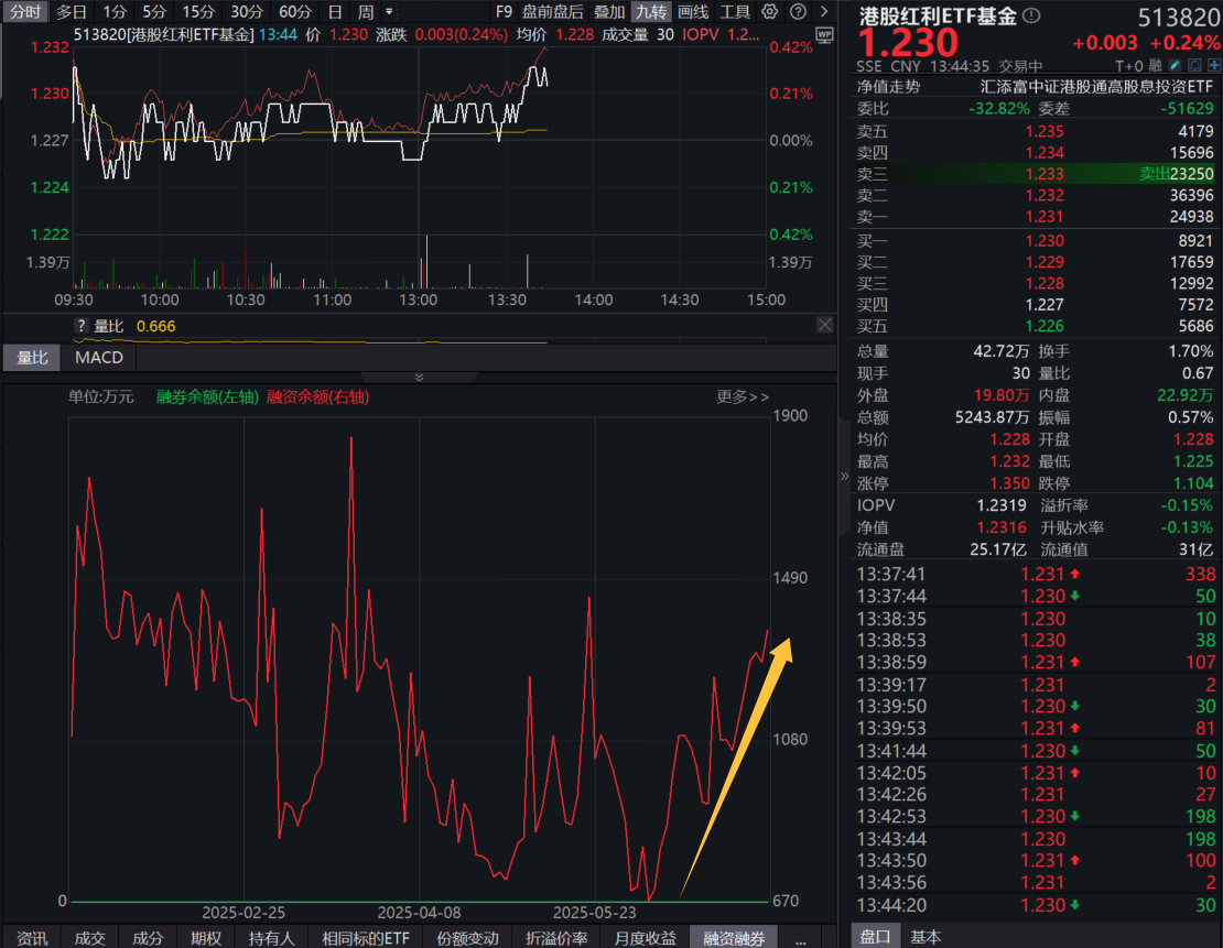 南向资金狂涌，谁是“吸金王”？港股红利ETF基金(513820)融资余额连续攀升！港股三重配置逻辑，一文读懂！_新浪财经_新浪网
