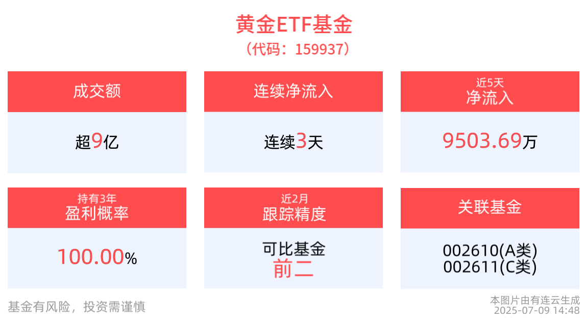 黄金ETF基金(159937)连续3天获资金净流入，机构：大美丽法案通过推升美国赤字，金价震荡回升|黄金ETF_新浪财经_新浪网