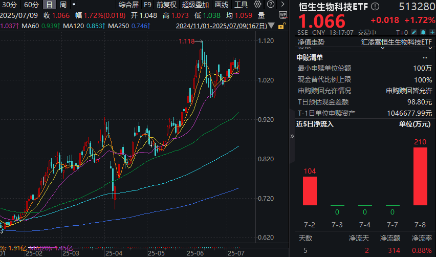 情绪高涨！中国创新药重塑全球产业格局！T+0交易的恒生生物科技ETF(513280)涨近2%，昨日再获资金净流入！|ETF_新浪财经_新浪网