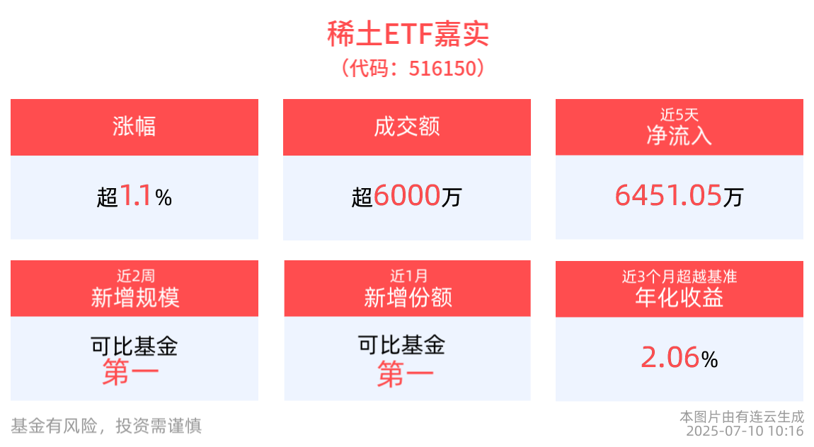 稀土龙头业绩大幅预增，稀土ETF嘉实(516150)上涨1.19%，成分股京运通涨停|稀土_新浪财经_新浪网