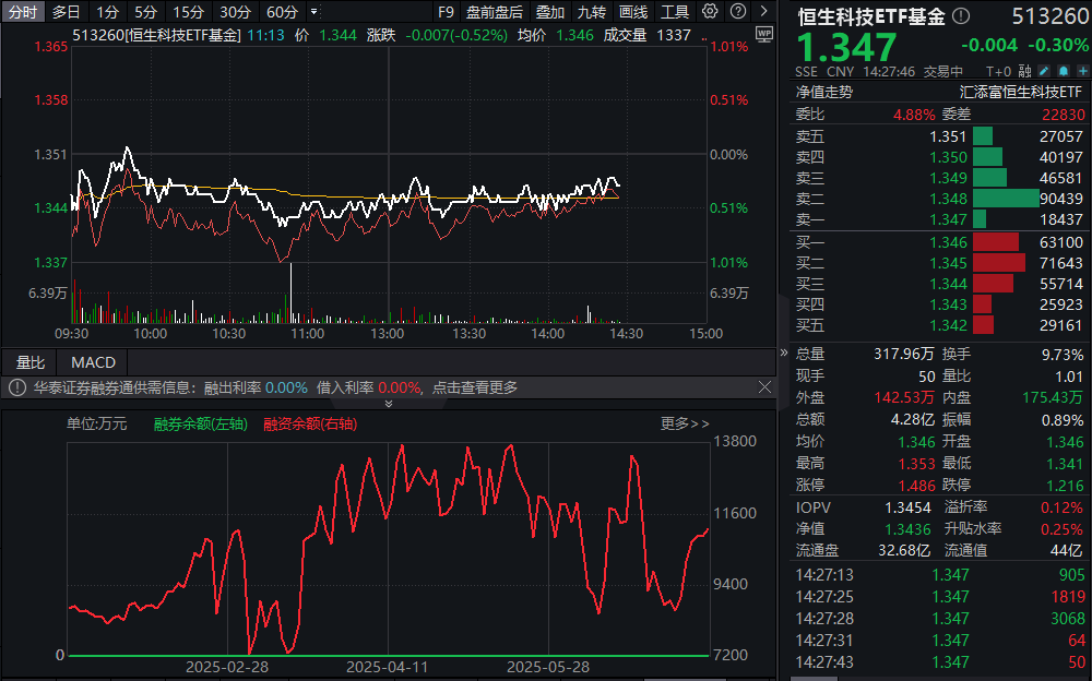 外卖大战对港股科技影响几何？港股通科技30ETF(520980)探底回升，恒生科技ETF基金(513260)持续溢价！|港股_新浪财经_新浪网