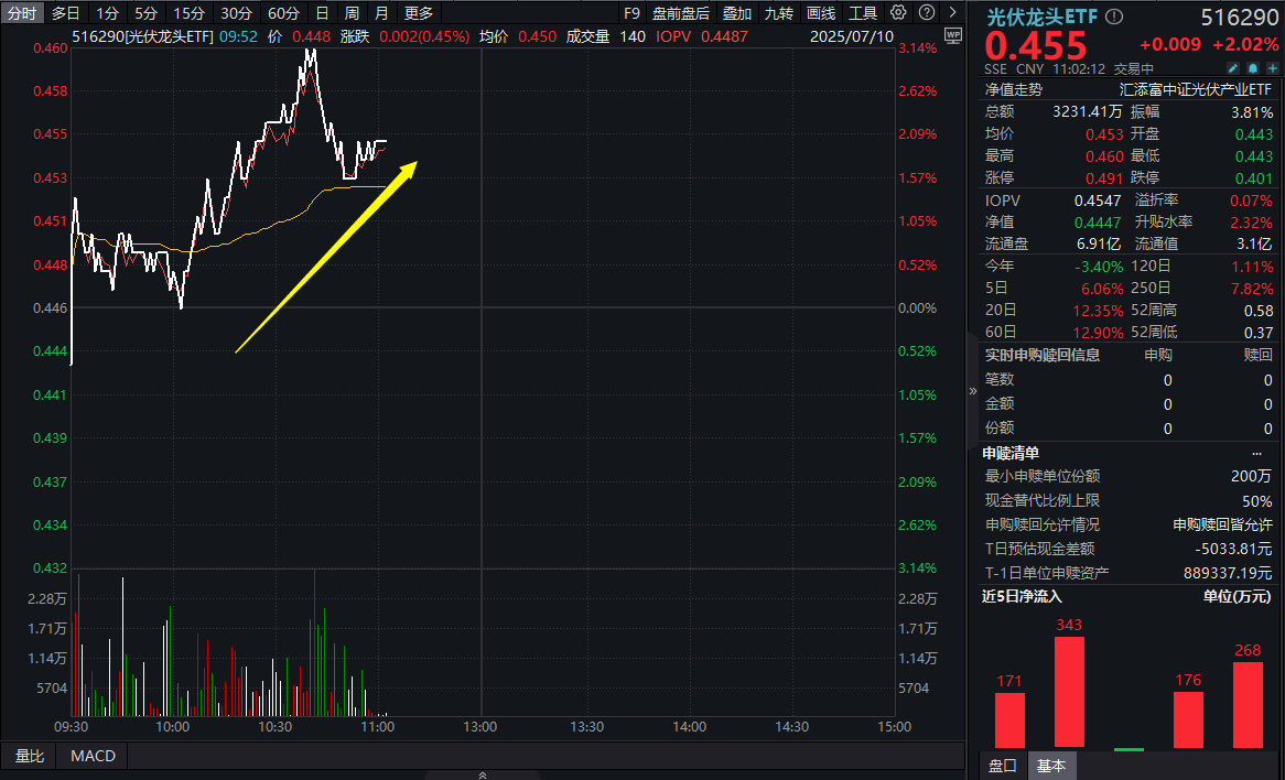 硅价上调，反内卷信号明确，光伏板块再度上攻，协鑫集成涨停，光伏龙头ETF(516290)放量涨超2%！_新浪财经_新浪网