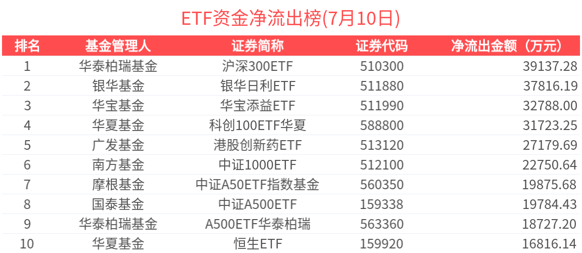 ETF资金榜 | 航空航天ETF(159227)资金加速流入，科创50ETF(588000)“吸金”超12亿元-20250710|ETF_新浪财经_新浪网