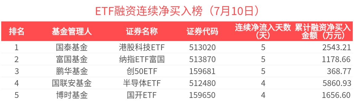 ETF融资榜 | 国开ETF(159650)杠杆资金加速流入，近4天累计净买入1656.60万元-20250710|ETF_新浪财经_新浪网