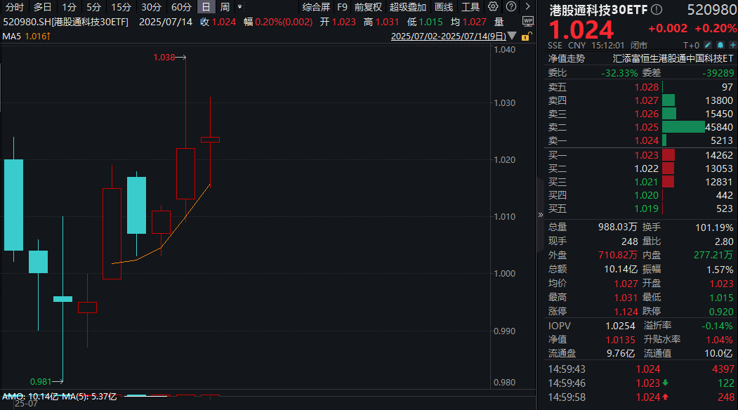 外卖大战再升级，有何影响？港股通科技30ETF(520980)强势三连阳，换手率超100%，恒生科技ETF基金(513260)连续两日“吸金”！|外卖_新浪财经_新浪网