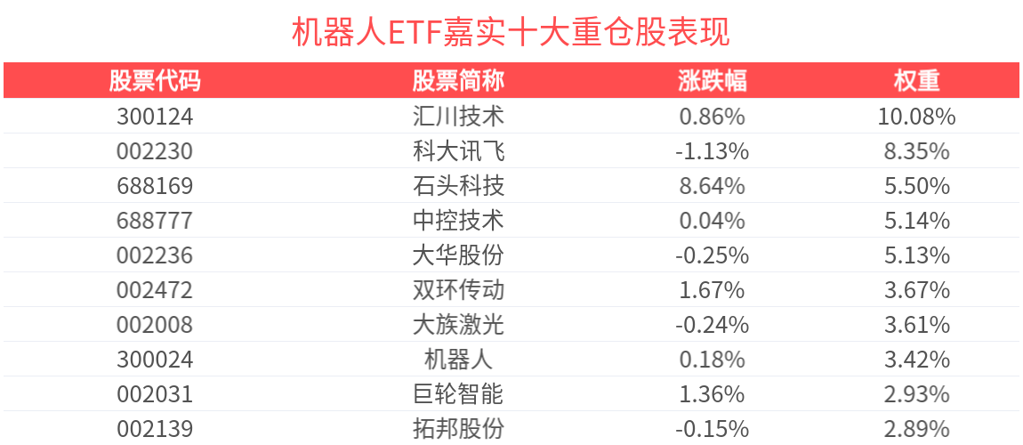 行业最大单笔采购落地！机器人ETF嘉实(159526)上涨1.22%，成分股科沃斯、中大力德10cm涨停|机器人_新浪财经_新浪网