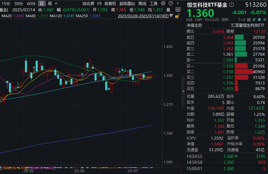 外卖大战再升级，有何影响？港股通科技30ETF(520980)强势三连阳，换手率超100%，恒生科技ETF基金(513260)连续两日“吸金”！|外卖_新浪财经_新浪网
