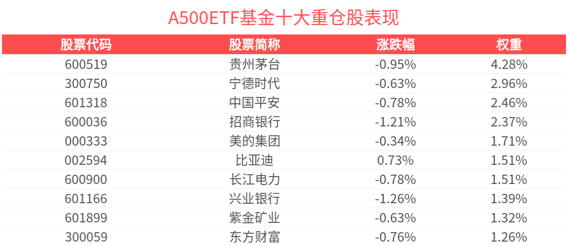 上半年社融新增22.83万亿元，A500ETF基金(512050)近一周日均成交额同类第一|华夏_新浪财经_新浪网
