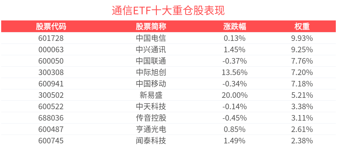 CPO概念爆发，通信ETF(159695)盘中涨近4%，成分股新易盛20cm涨停|ETF_新浪财经_新浪网