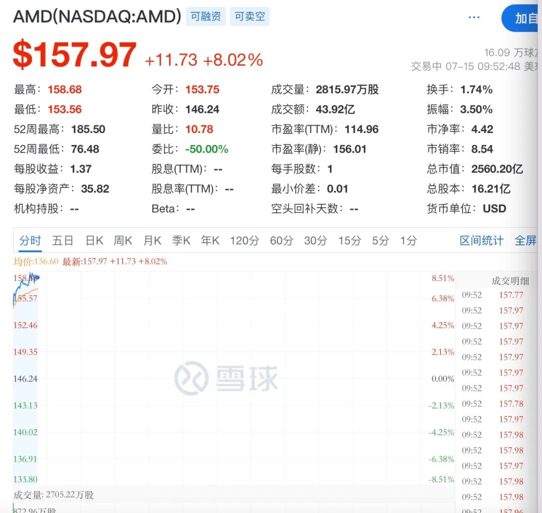 AMD MI308 AI加速卡将恢复出口中国 股价一度大涨超8%|AMD|芯片|股价_新浪科技_新浪网