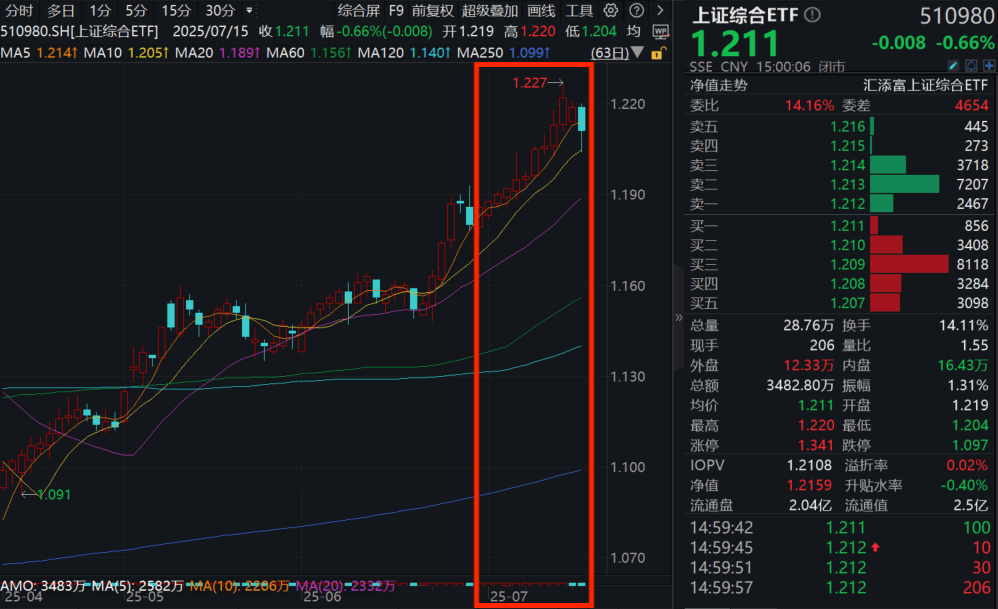 盘中惊魂一跌，沪指罕见飘绿，回调布局时刻到？上证综合ETF(510980)放量收跌0.66%，如何看A股持续性与后续投资方向？|ETF_新浪财经_新浪网