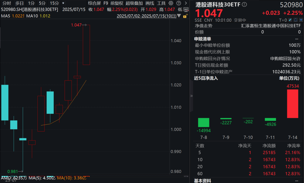 AI景气度高企！恒生科技ETF基金(513260)涨超2%，港股通科技30ETF(520980)涨超2%冲击4连阳，单日大举吸金4.75亿元！|港股_新浪财经_新浪网