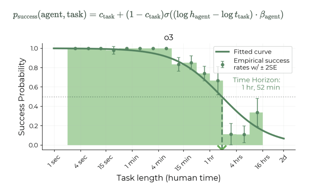 7个月翻一番！AI agent能力飙升，METR报告揭示指数级进化规律_创事记_新浪科技_新浪网