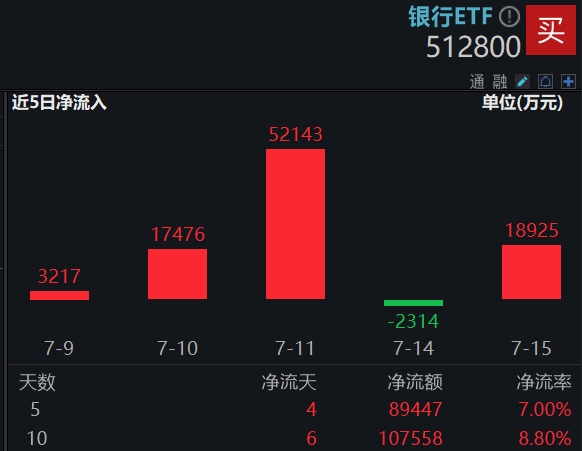 股东“高位清仓”？银行集体回调，银行ETF(512800)跌逾1%下探20日线，什么信号|银行_新浪财经_新浪网