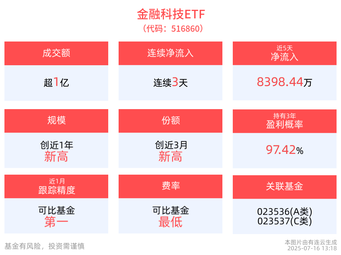 金融科技ETF(516860)连续3天获资金净流入，稳定币市场规模高速增长，金融科技产业链发展备受提振|金融科技_新浪财经_新浪网