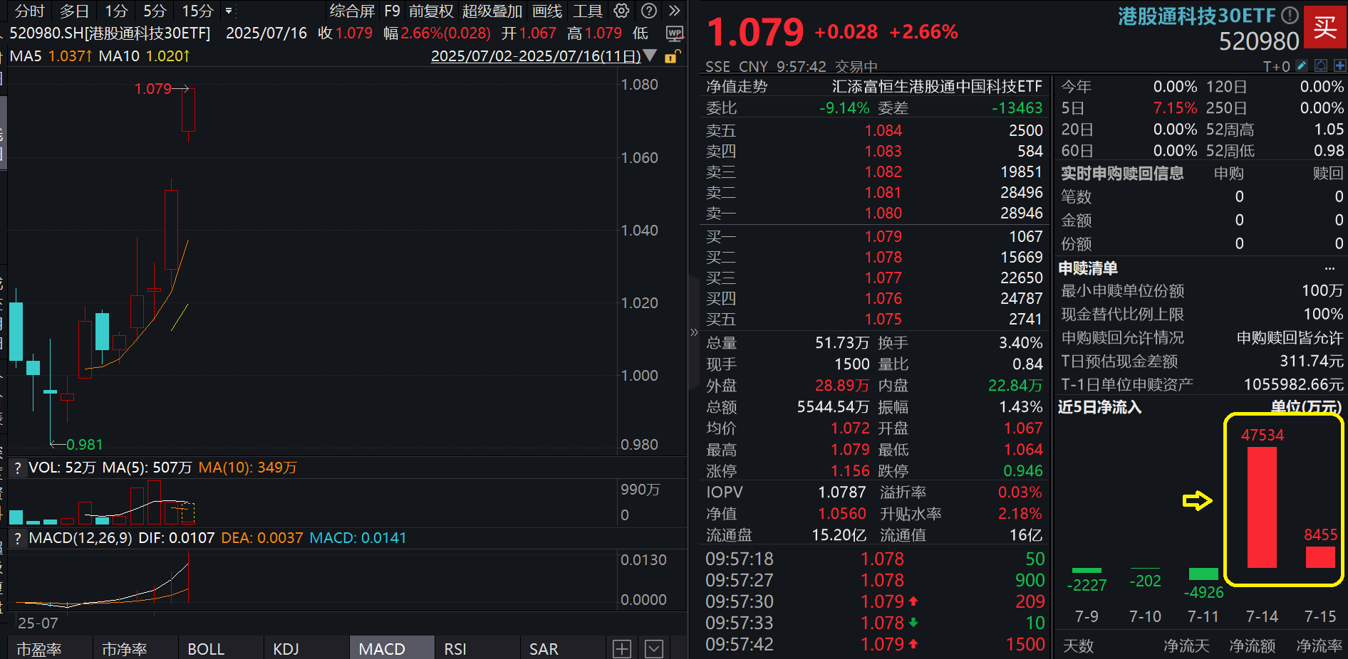 港股科技强势反攻！恒生科技ETF基金(513260)大涨近3%，高纯的港股通科技30ETF(520980)涨近3%两日狂揽净流入5.6亿元！|港股_新浪财经_新浪网
