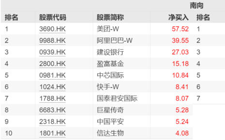 港股科技强势反攻！恒生科技ETF基金(513260)大涨近3%，高纯的港股通科技30ETF(520980)涨近3%两日狂揽净流入5.6亿元！|港股_新浪财经_新浪网