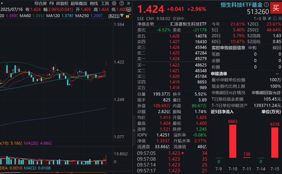 港股科技强势反攻！恒生科技ETF基金(513260)大涨近3%，高纯的港股通科技30ETF(520980)涨近3%两日狂揽净流入5.6亿元！|港股_新浪财经_新浪网