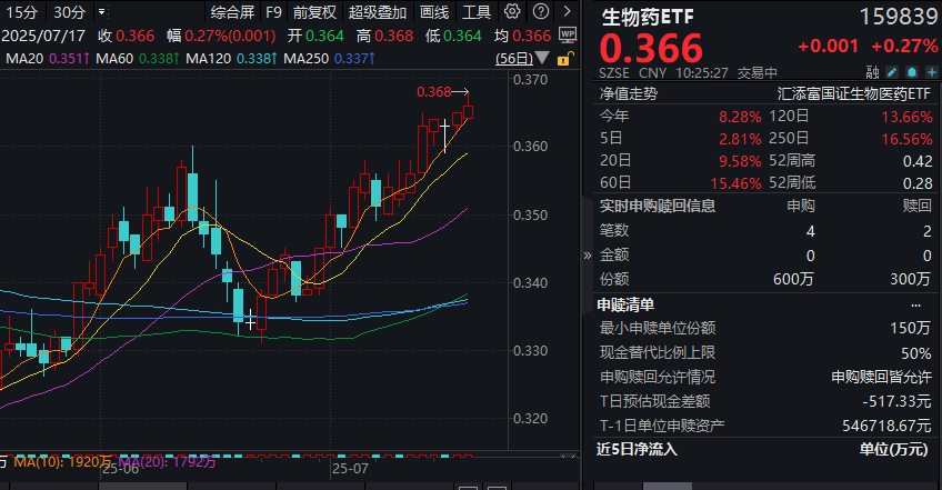 港药再度大涨，康方生物涨超9%！可T+0交易的恒生生物科技ETF(513280)大涨近3%冲击五连阳，规模再创上市新高！|ETF_新浪财经_新浪网