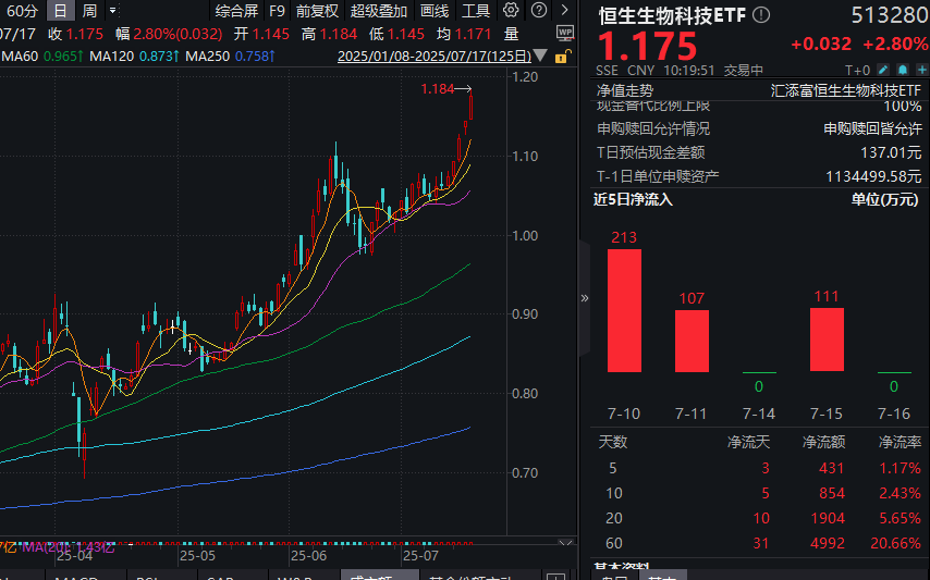 港药再度大涨，康方生物涨超9%！可T+0交易的恒生生物科技ETF(513280)大涨近3%冲击五连阳，规模再创上市新高！|ETF_新浪财经_新浪网
