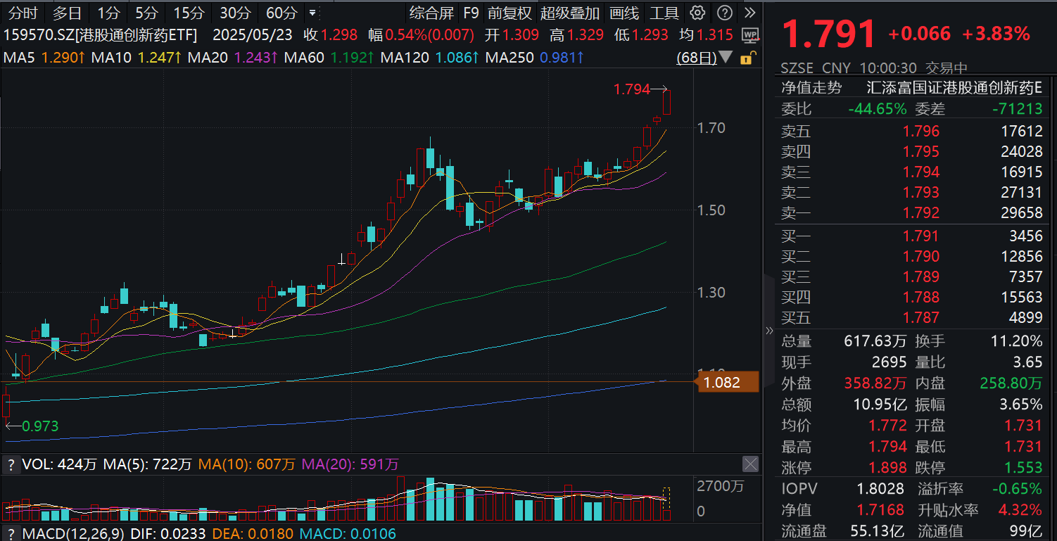 港药再度大涨！高纯的港股通创新药ETF(159570)大涨近4%，强势冲击七连涨！|港股_新浪财经_新浪网