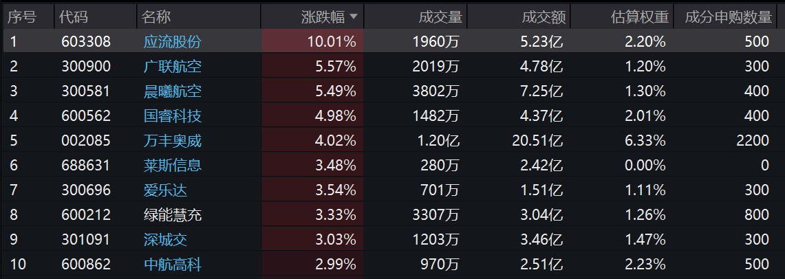 国产eVTOL拿下10亿美元大单！通用航空ETF(159378)走强，成分股应流股份涨停！|ETF_新浪财经_新浪网