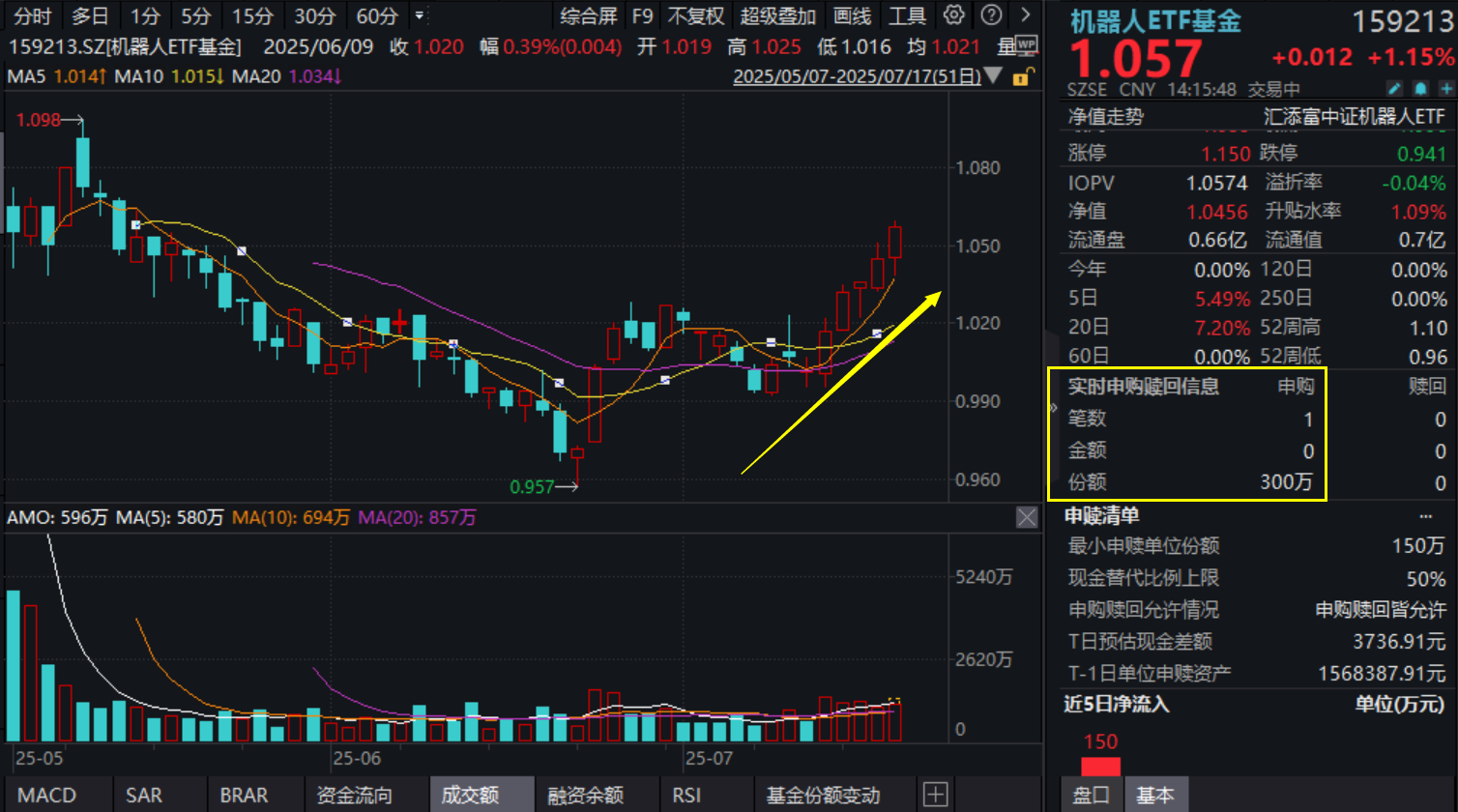 AI下一站机器人？黄仁勋重磅发声！机器人ETF基金(159213)放量涨超1%，冲击5连涨，盘中吸金超300万元！机器人第二波行情将至？|机器人_新浪财经_新浪网