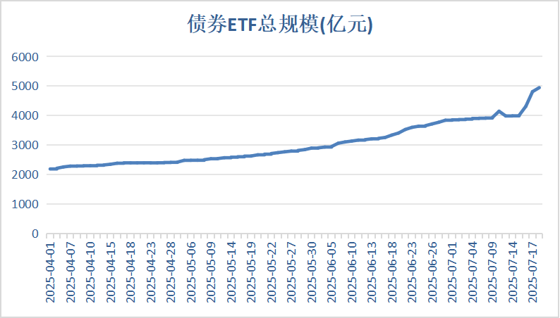 债券ETF开启狂飙模式，43天猛增1900亿！|债券_新浪财经_新浪网