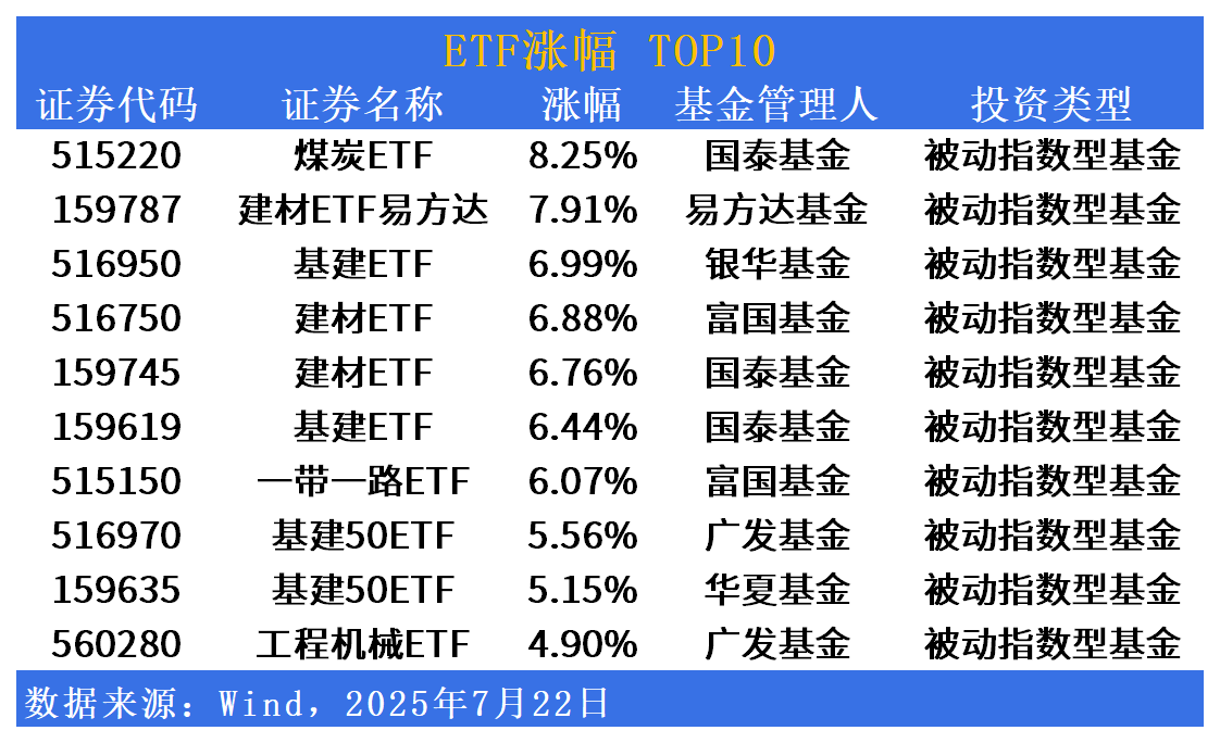 ETF市场日报 | 煤炭、基建板块强势！科创债相关ETF热度延续|ETF_新浪财经_新浪网