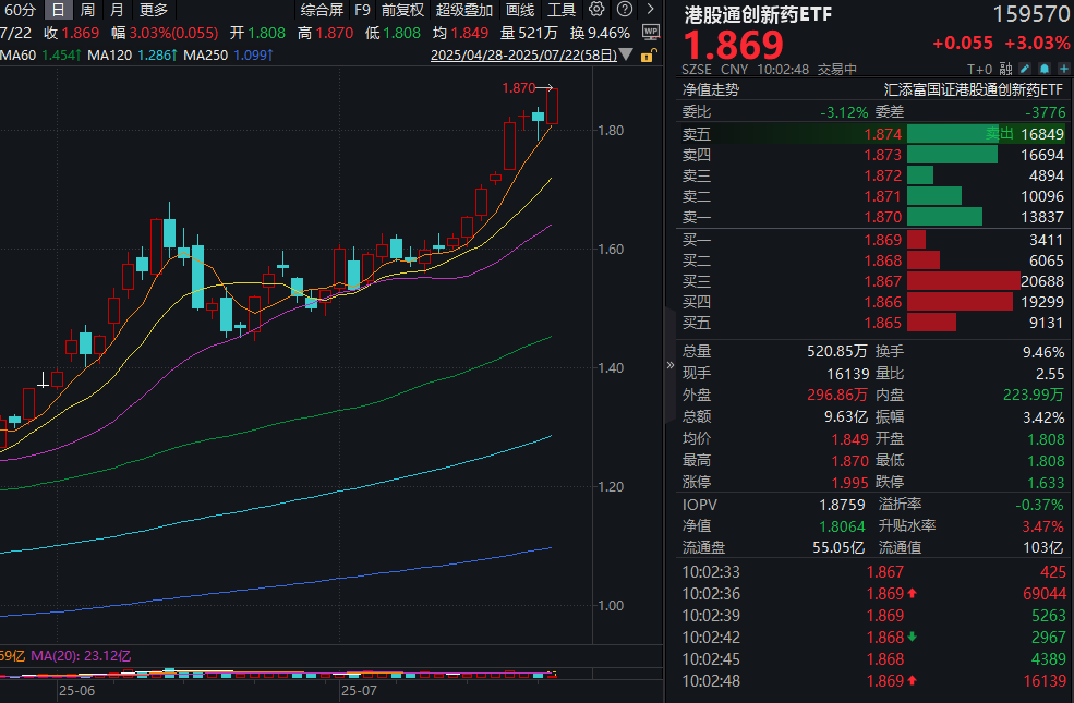 创新药再度大涨！纯度100%的港股通创新药ETF(159570)大涨超3%再创历史新高！|港股_新浪财经_新浪网