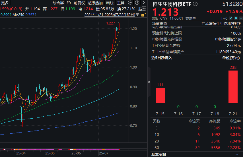 港药再冲锋，康方生物涨近6%！可T+0交易的恒生生物科技ETF(513280)涨超2%！集采政策明确优化，关注BD出海和AI医疗机会！|ETF_新浪财经_新浪网