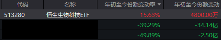 CRO强势回归！轻舟已过万重山？恒生生物科技ETF(513280)、生物药ETF(159839)冲高！机构：长期关注“创新+复苏”主线！|ETF_新浪财经_新浪网