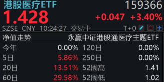 CXO王者归来，全市场CXO含量最高的港股医疗ETF(159366)涨超3%|CXO_新浪财经_新浪网