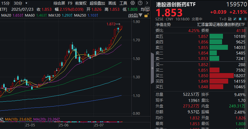 港药持续强势！纯度100%的港股通创新药ETF(159570)再度涨超2%！机构复盘：迎接中国创新药十年黄金期！|港股_新浪财经_新浪网