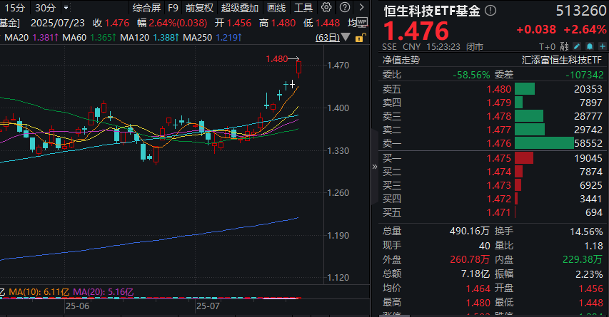 港股科技大涨！微信新功能热搜第一！港股通科技30ETF(520980)、恒生科技ETF基金(513260)双双收涨超2%！|港股_新浪财经_新浪网