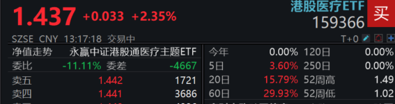 利好频出，全市场CXO含量最高的港股医疗ETF(159366)领涨医药板块|CXO_新浪财经_新浪网