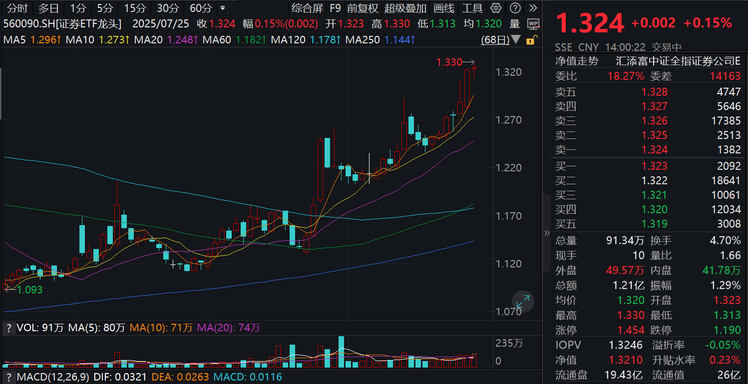 两融余额飙升！证券板块盘中异动，证券ETF龙头(560090)冲击三连阳，基本面与情绪面共振，证券板块配置正当时?|证券ETF_新浪财经_新浪网