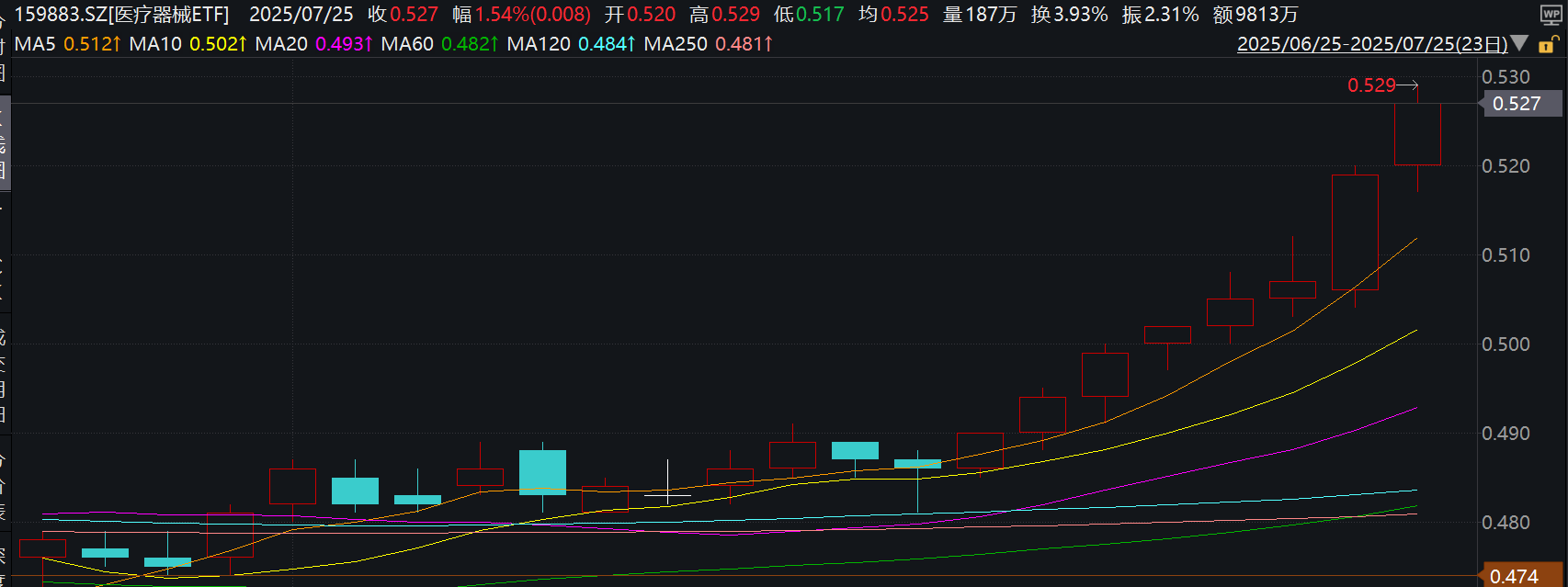 开盘净申购超1亿份！全市场规模最大的医疗器械ETF(159883)疯狂吸金|医疗器械_新浪财经_新浪网