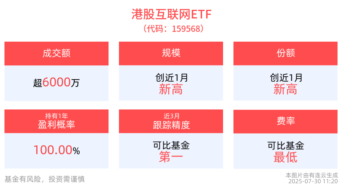 南向资金年度净流入额创新高，东方甄选涨超13%，港股互联网ETF(159568)涨近1%，最新规模创近1月新高|港股_新浪财经_新浪网