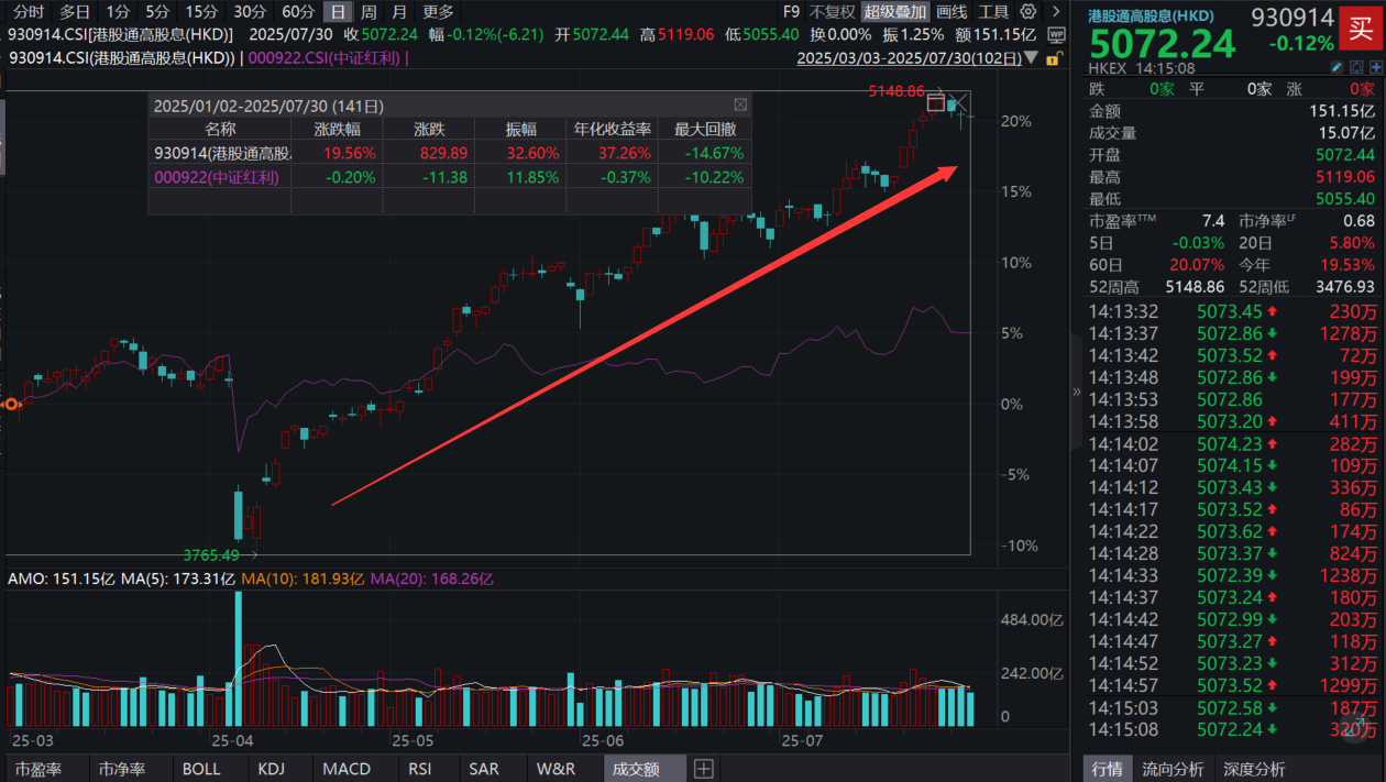 港股大幅异动！科技、医药双双回调，港股红利ETF基金(513820)坚挺飘红，溢价走阔，连续9日吸金！AH溢价视角，红利性价比怎么看？|港股_新浪财经_新浪网